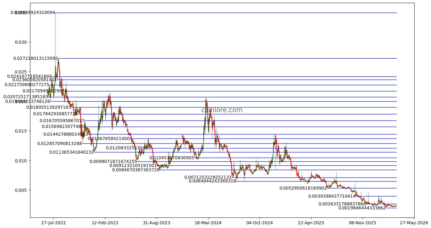 Medibloc Destek ve Direnç Seviyeleri