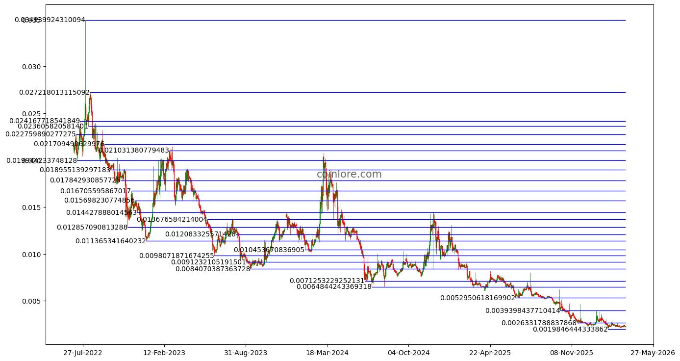 Medibloc уровни поддержки и сопротивления