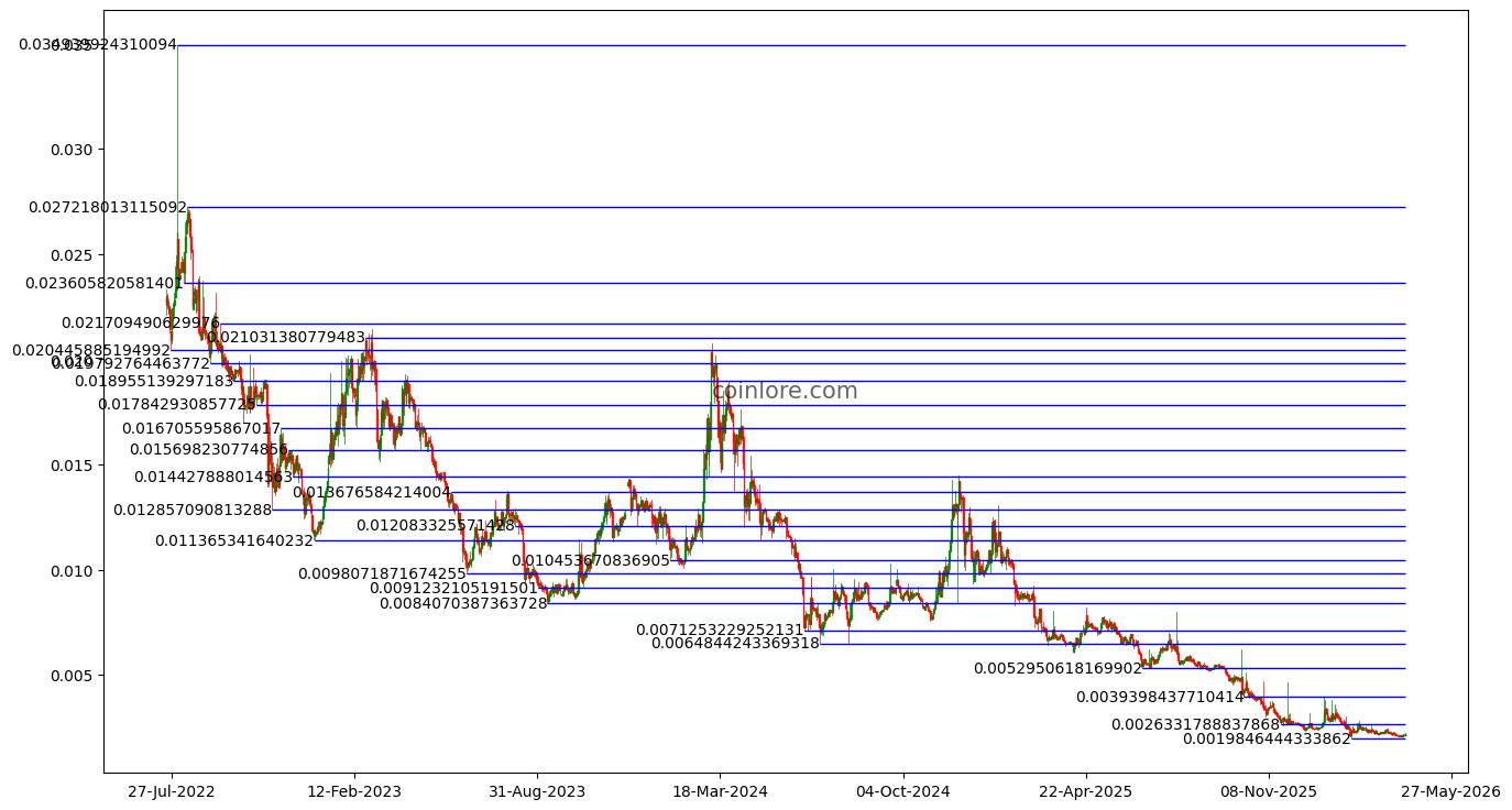 Medibloc Destek ve Direnç Seviyeleri