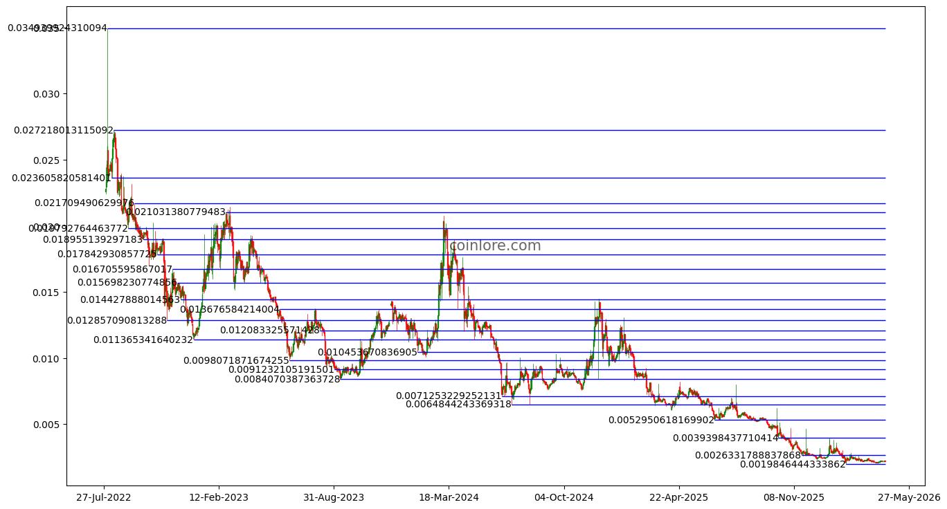 Medibloc Destek ve Direnç Seviyeleri