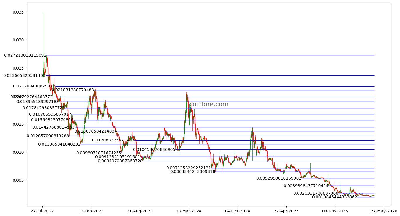 Medibloc уровни поддержки и сопротивления