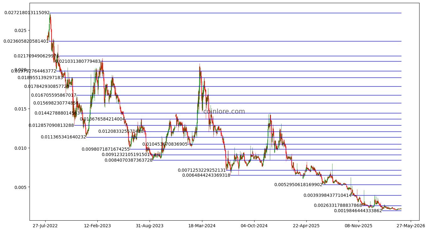 Medibloc уровни поддержки и сопротивления