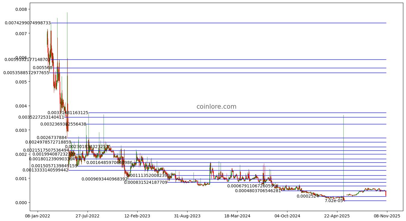 Medicalchain Support and resistance levels