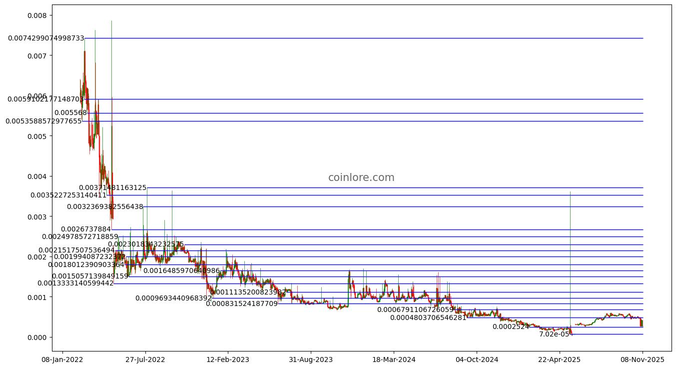 Medicalchain Support and resistance levels