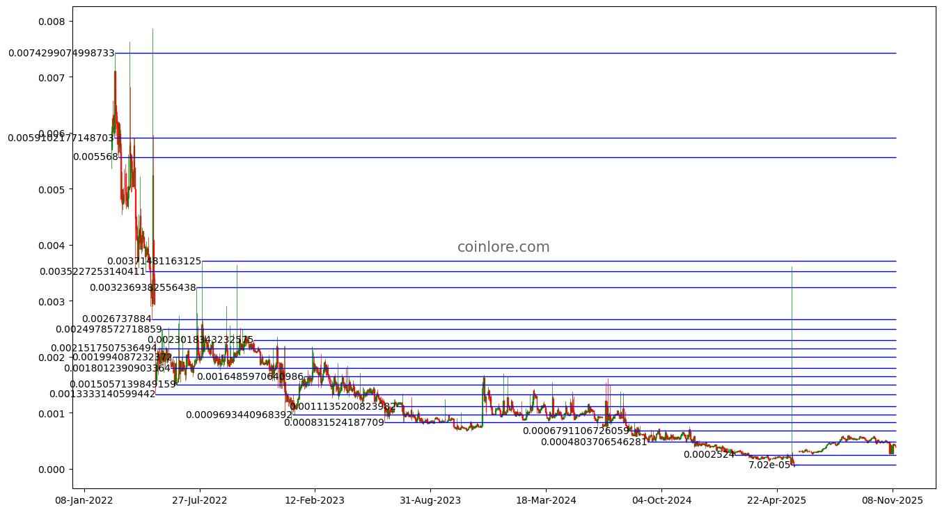 Medicalchain Support and resistance levels