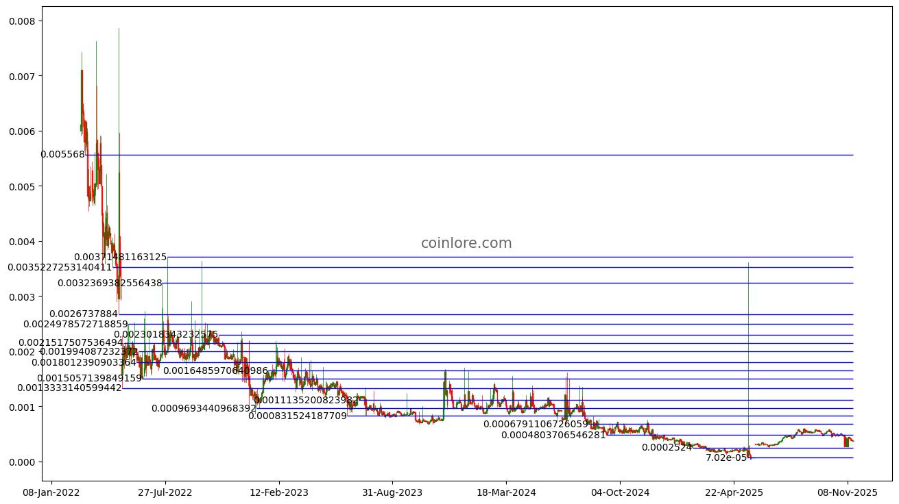 Medicalchain Support and resistance levels