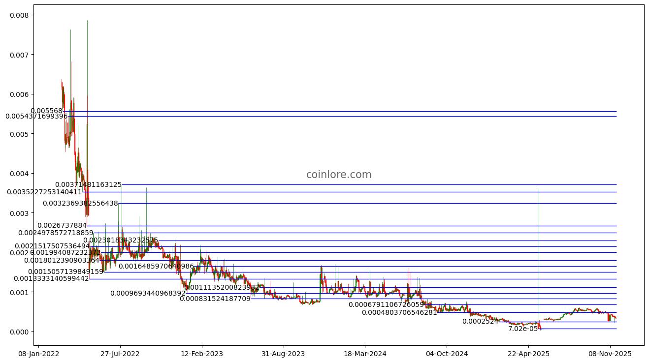 Medicalchain Support and resistance levels