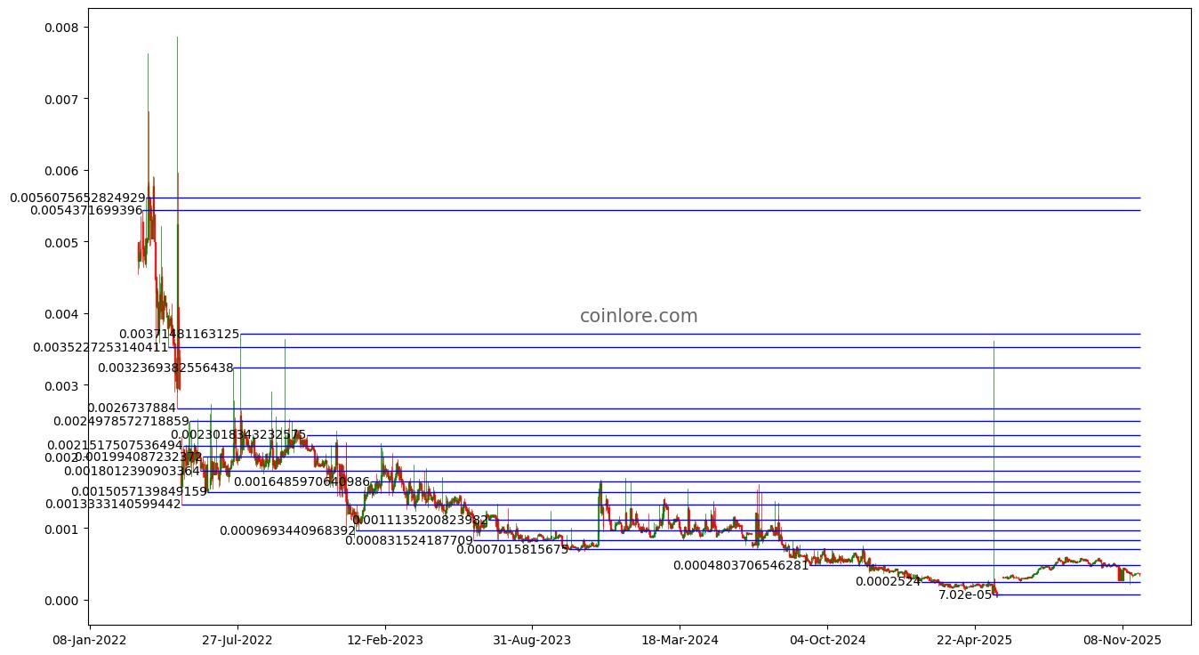 Medicalchain Support and resistance levels