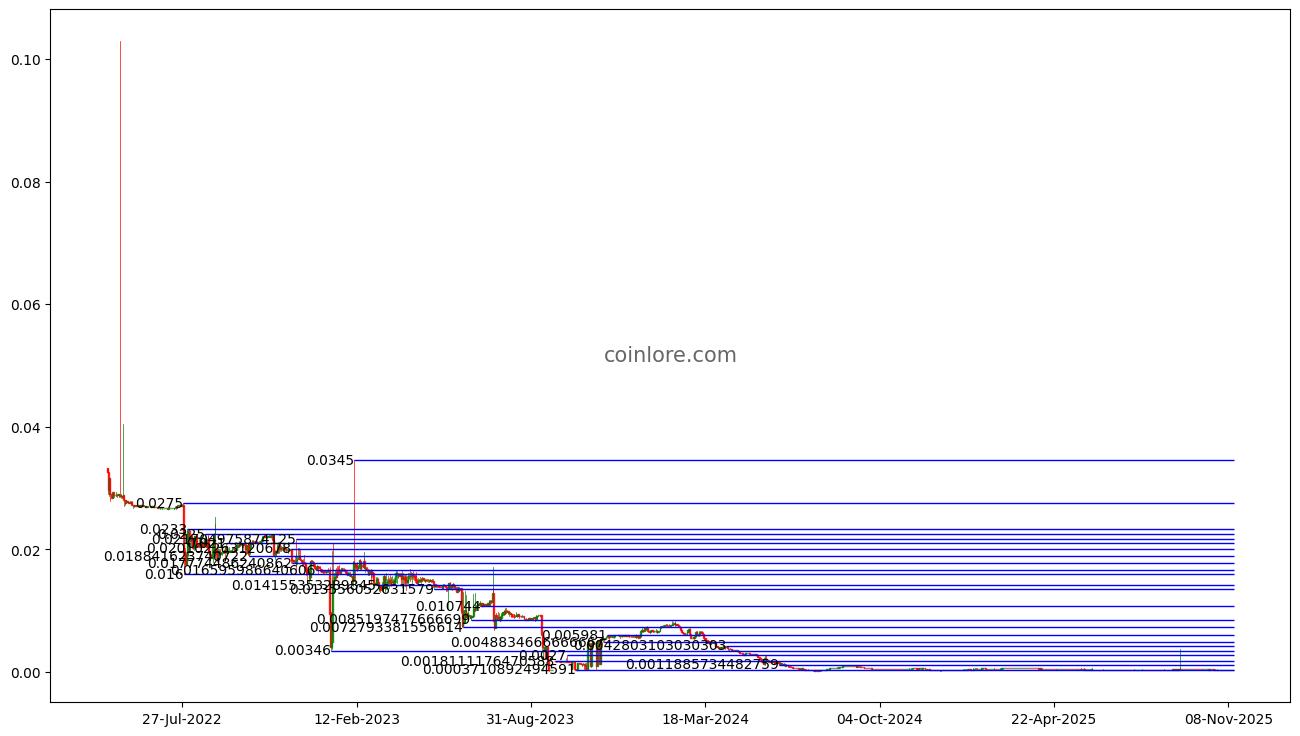 Medifakt Support and resistance levels