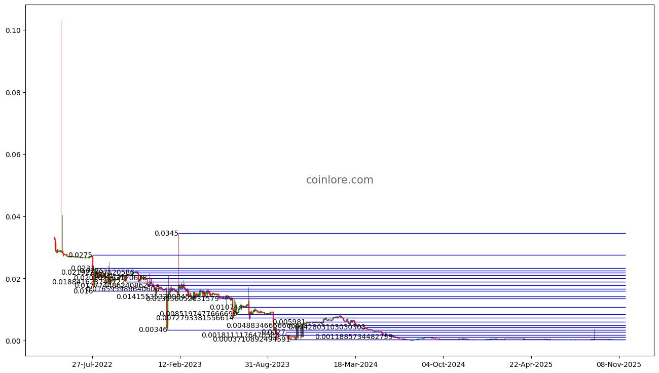 Medifakt Support and resistance levels