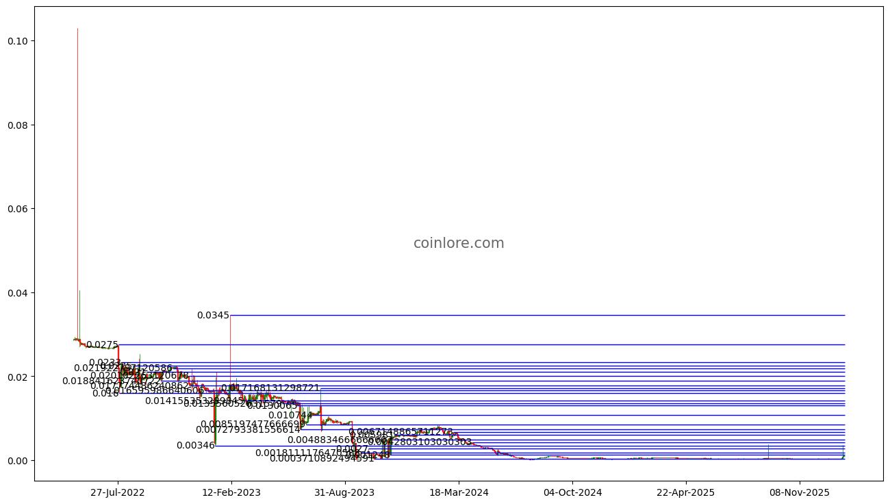 Niveles de soporte y de resistencia de Medifakt