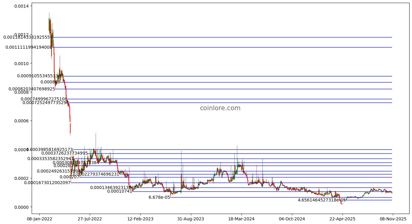 MediShares Support and resistance levels