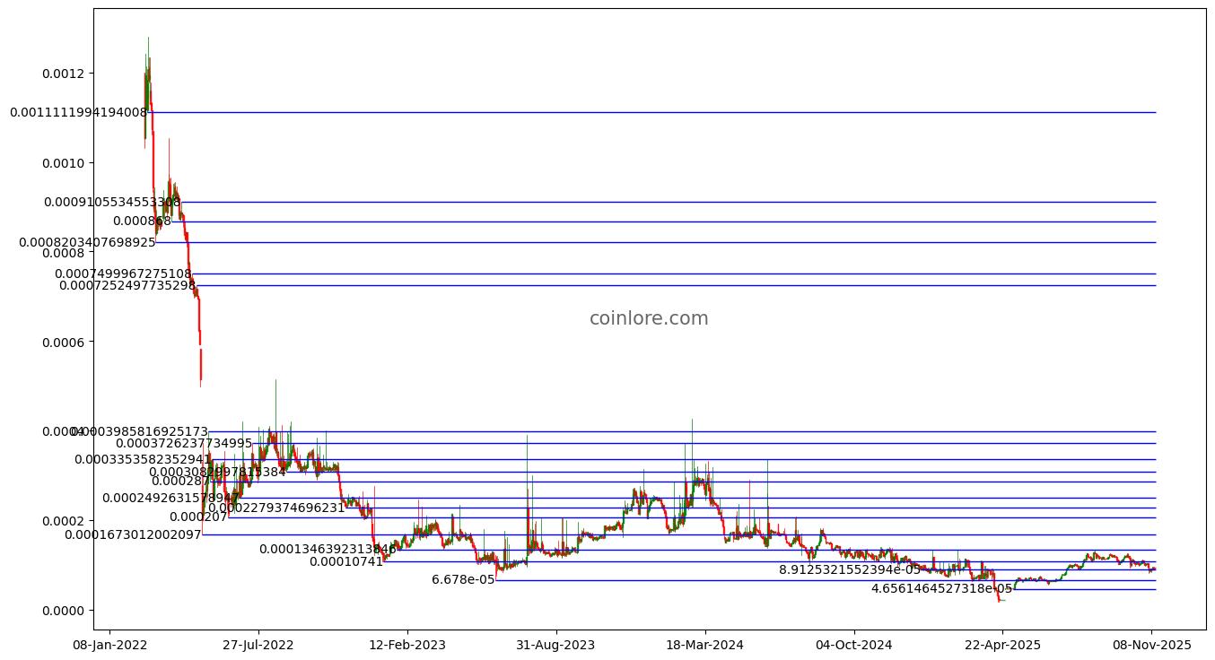 MediShares Support and resistance levels