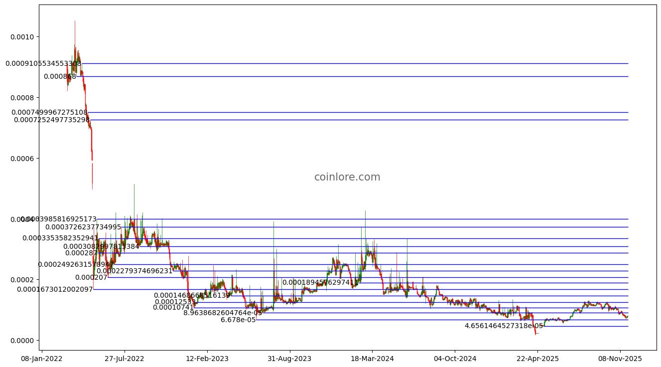 MediShares Support and resistance levels