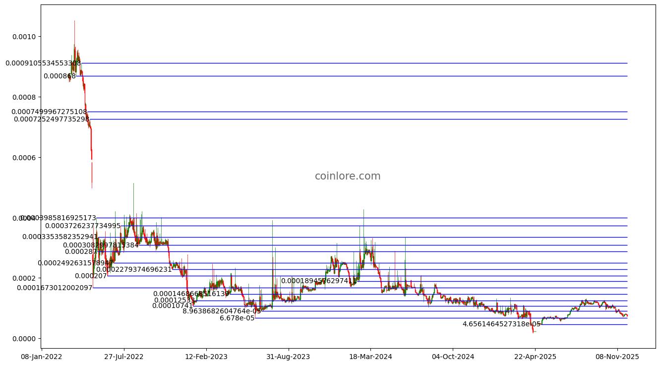 MediShares Support and resistance levels