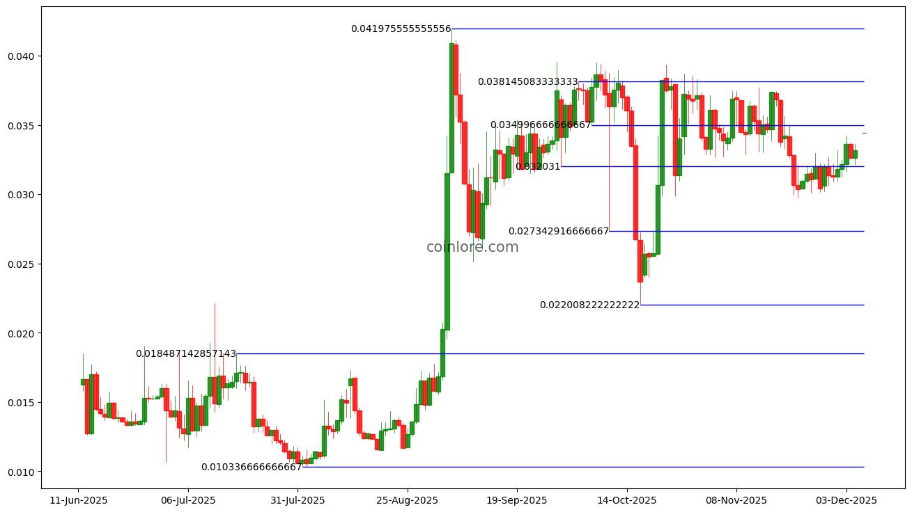 MEET48 Support and resistance levels