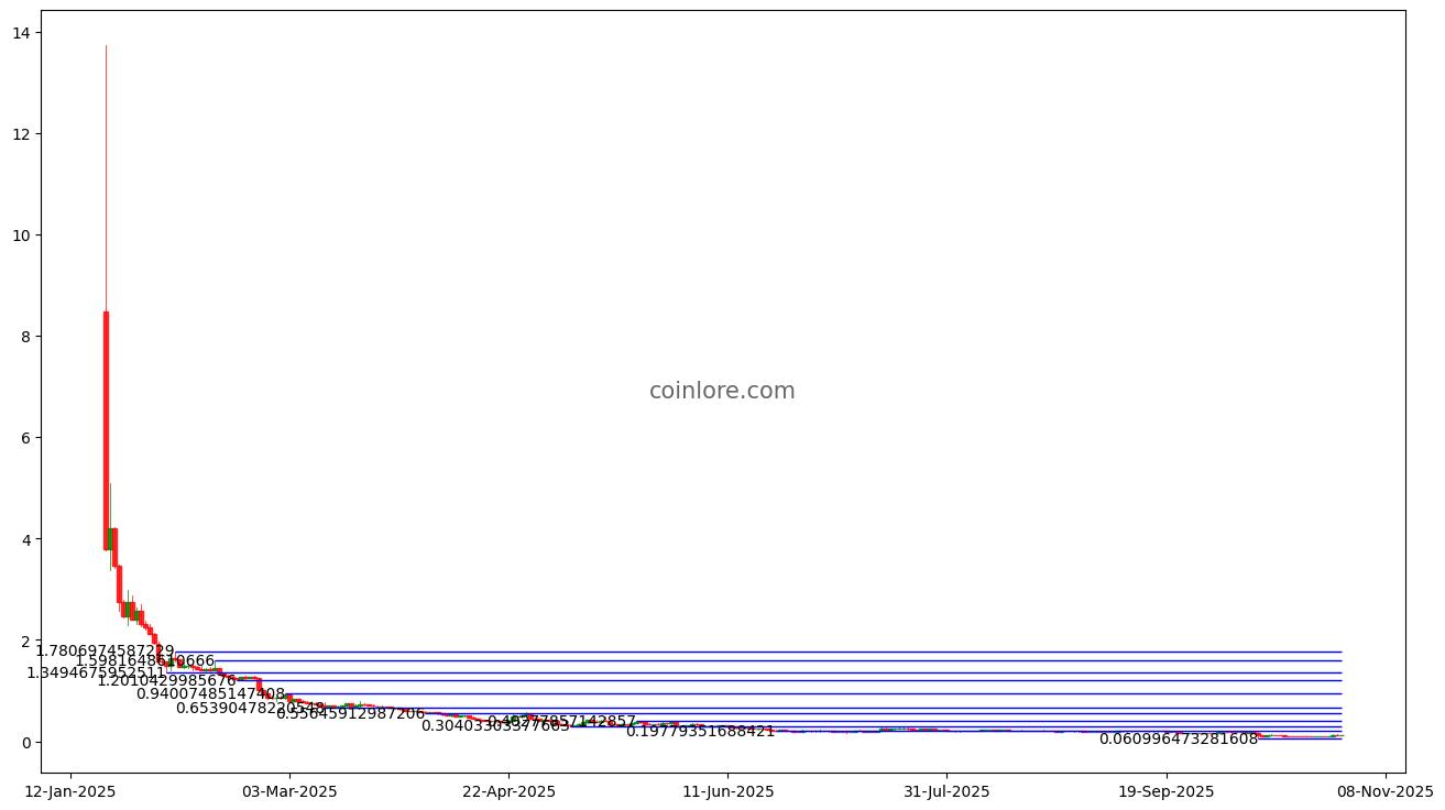 Official Melania Meme Destek ve Direnç Seviyeleri