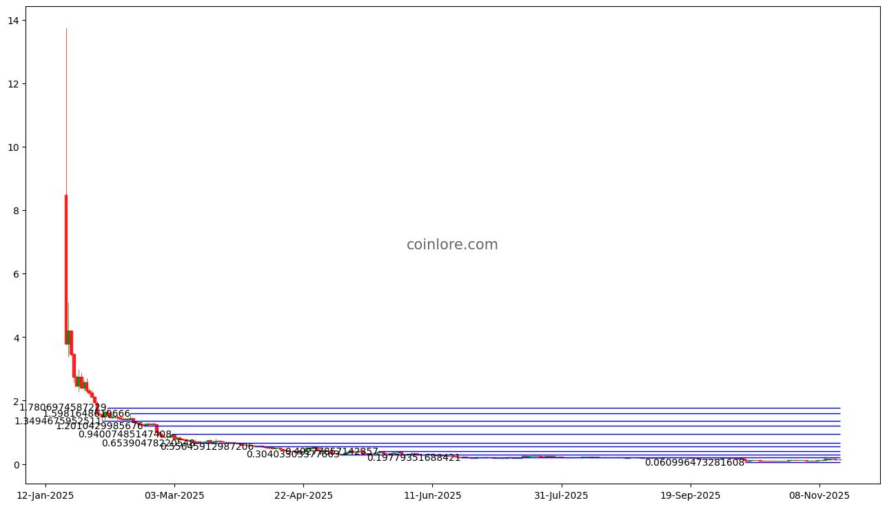Official Melania Meme Support and resistance levels
