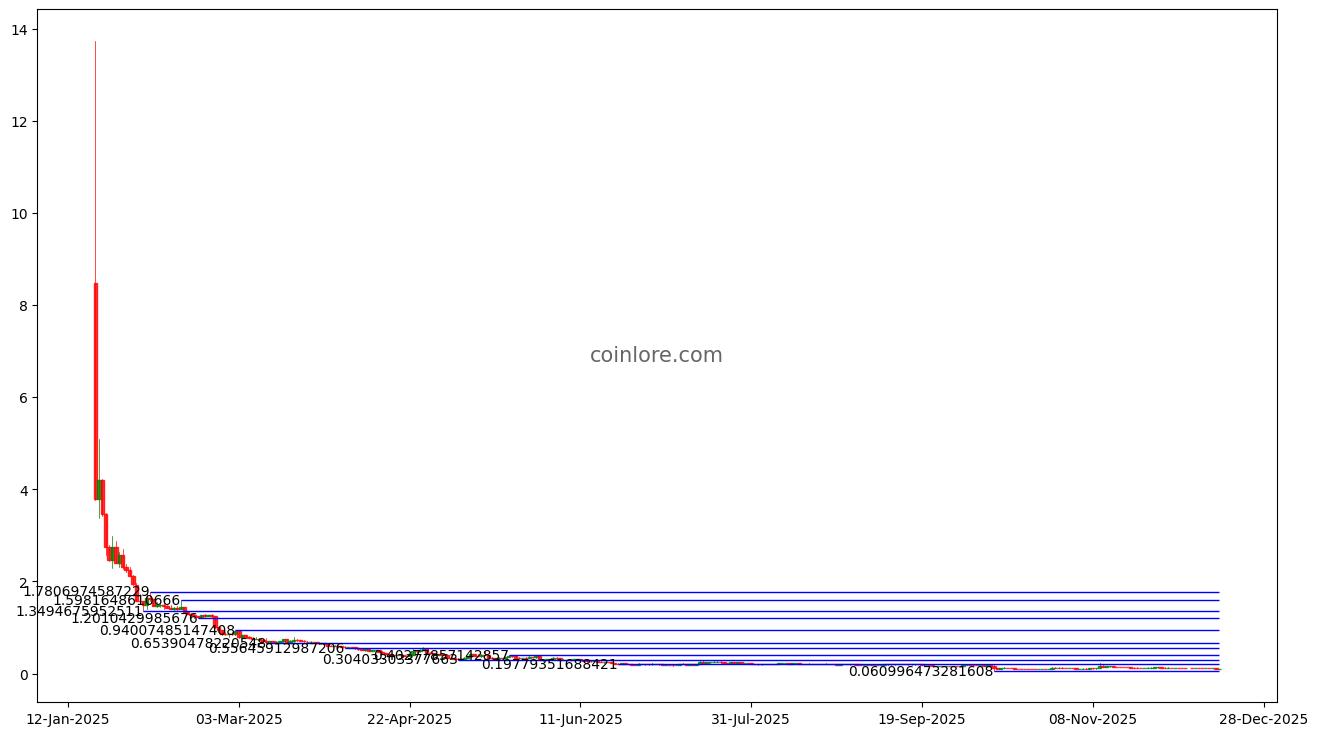 Niveles de soporte y de resistencia de Official Melania Meme