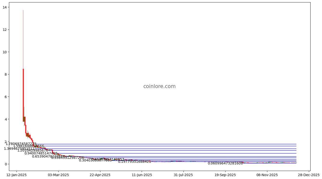 Official Melania Meme Destek ve Direnç Seviyeleri