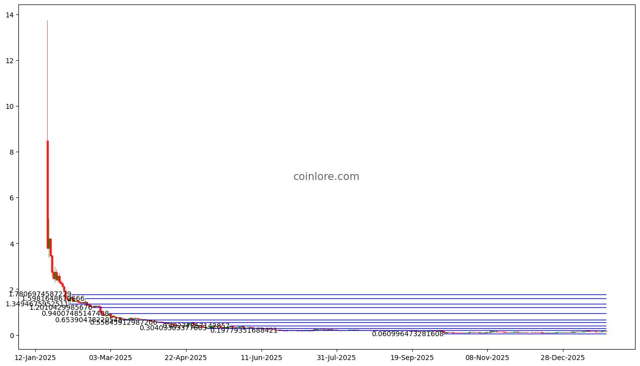 Official Melania Meme уровни поддержки и сопротивления