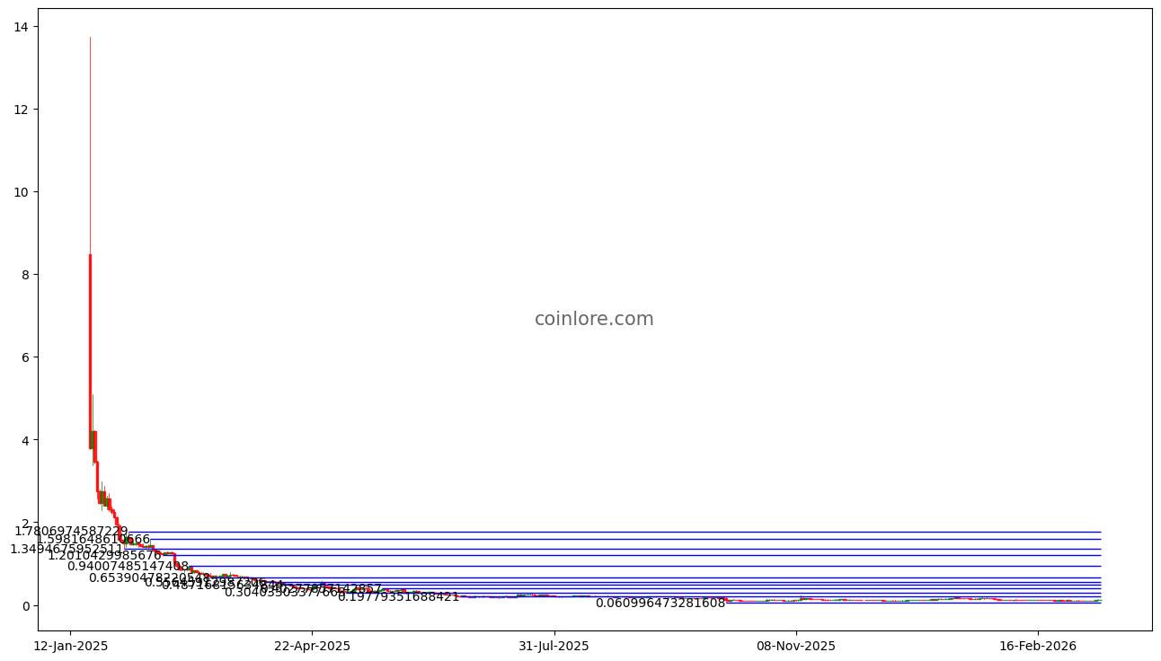 Official Melania Meme Destek ve Direnç Seviyeleri