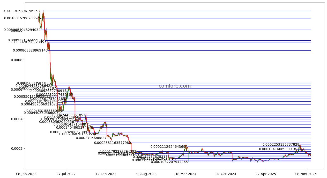 Melody Support and resistance levels