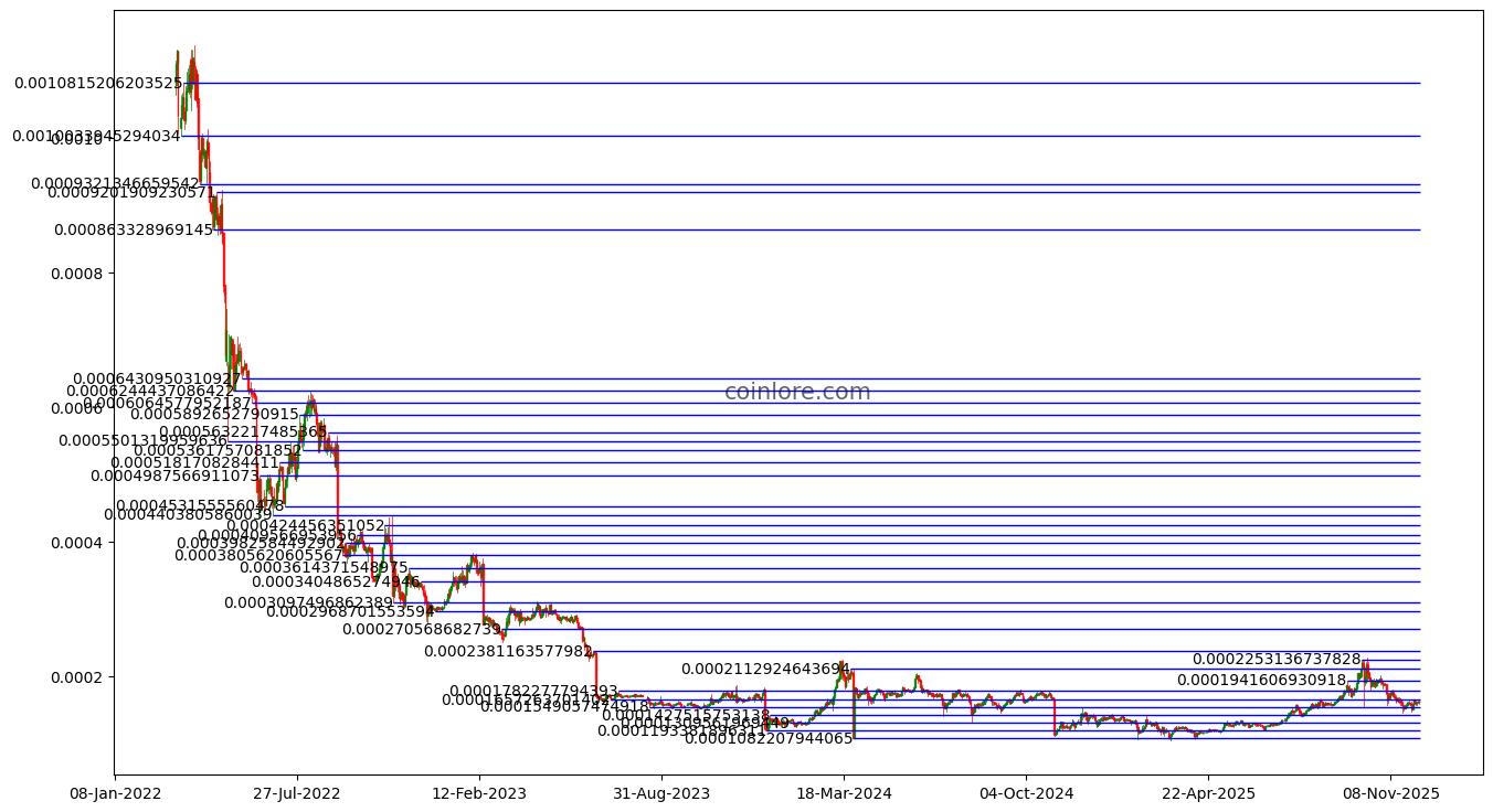 Melody Support and resistance levels