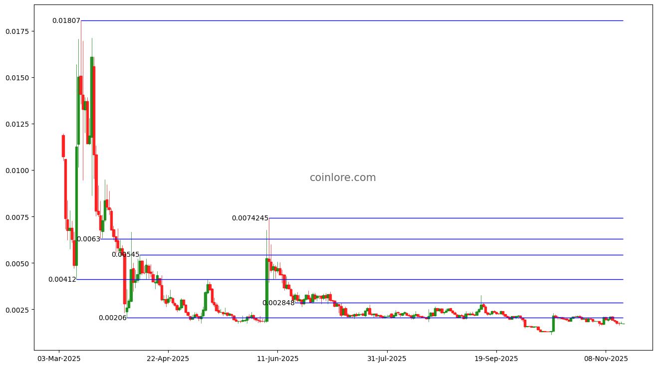 MEMDEX100 Support and resistance levels