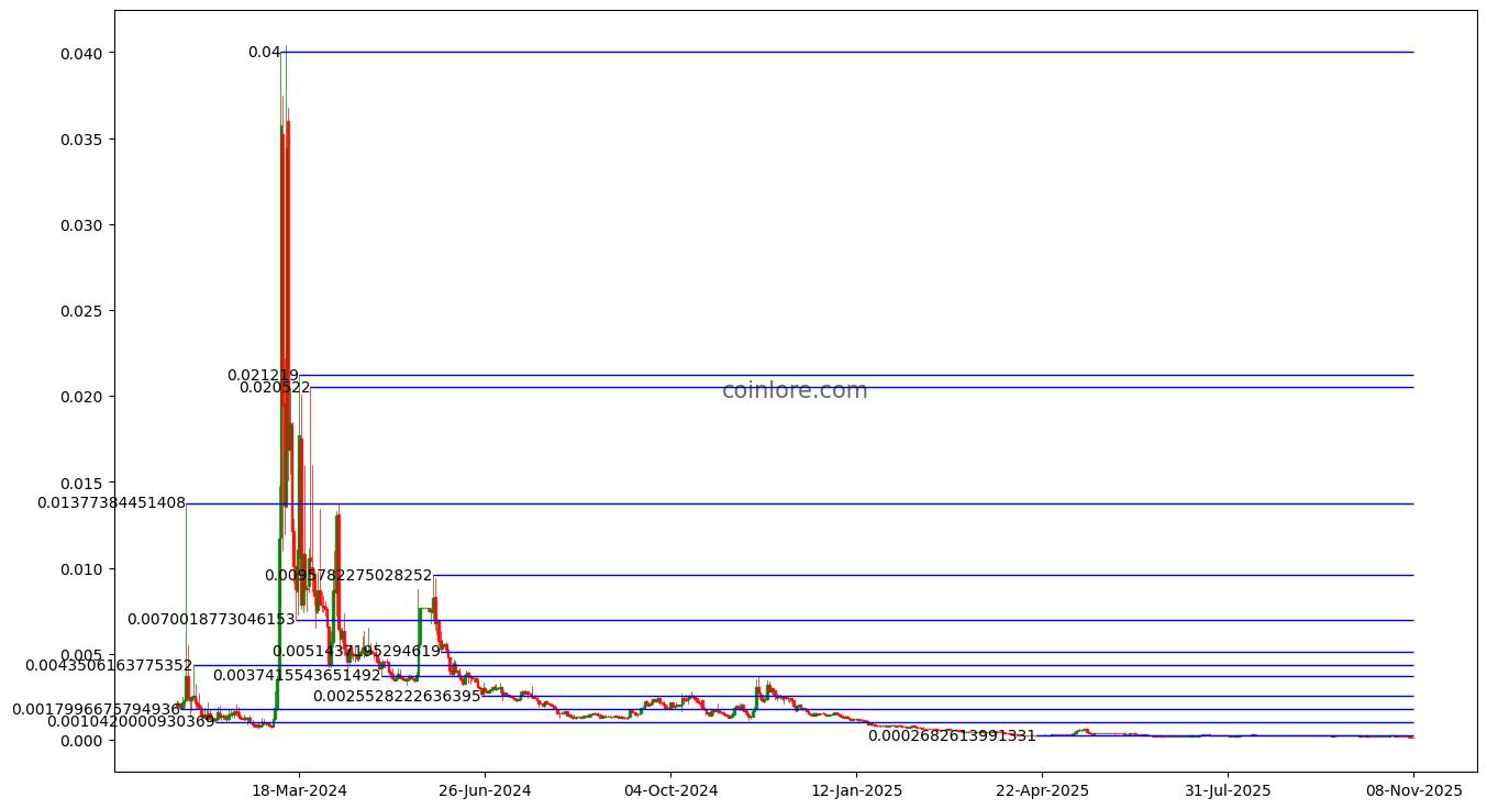 Meme Ai Support and resistance levels