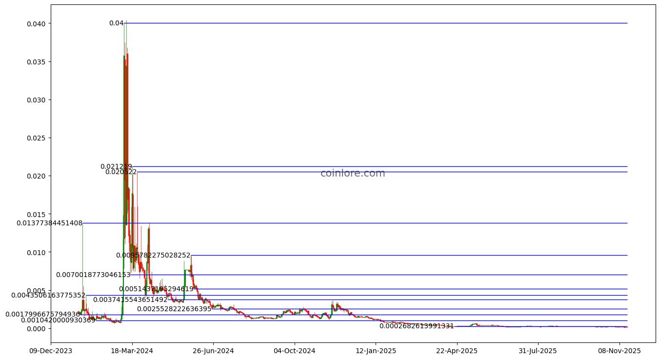 Meme Ai Support and resistance levels