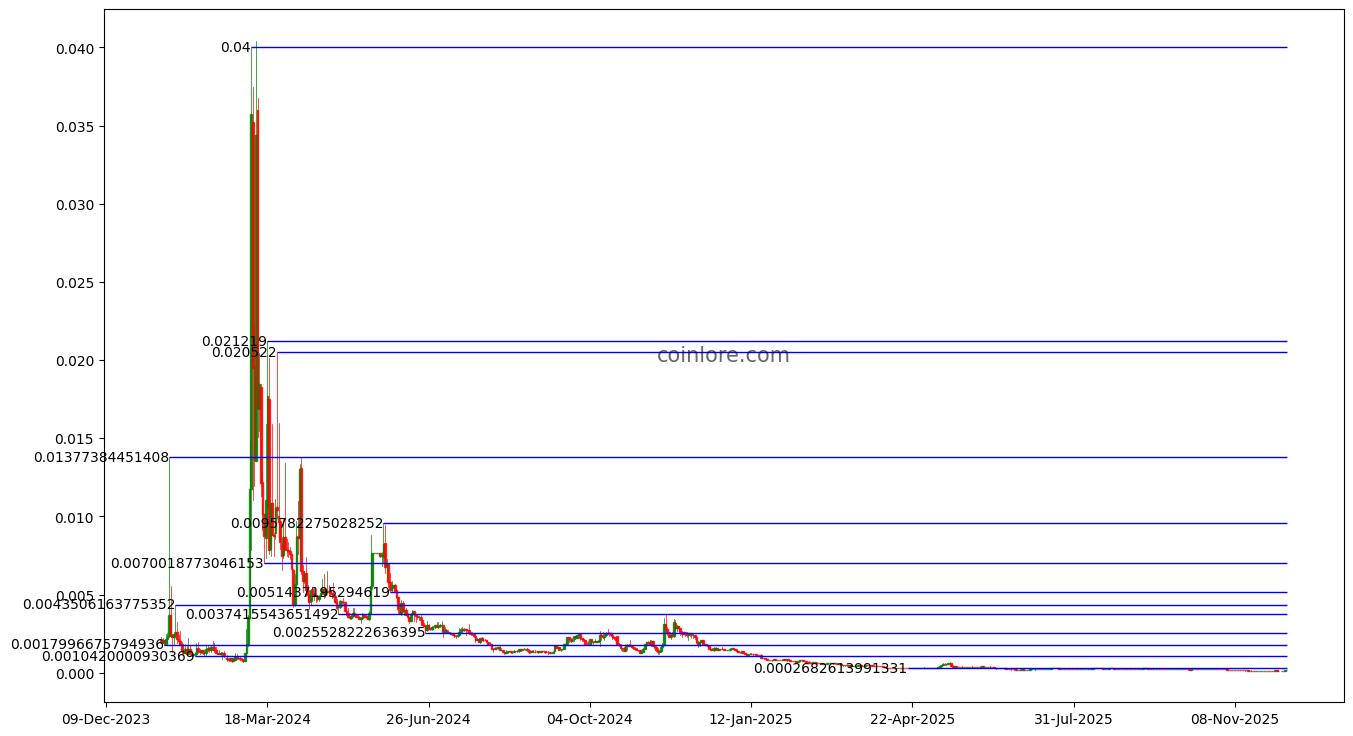 Meme Ai Support and resistance levels