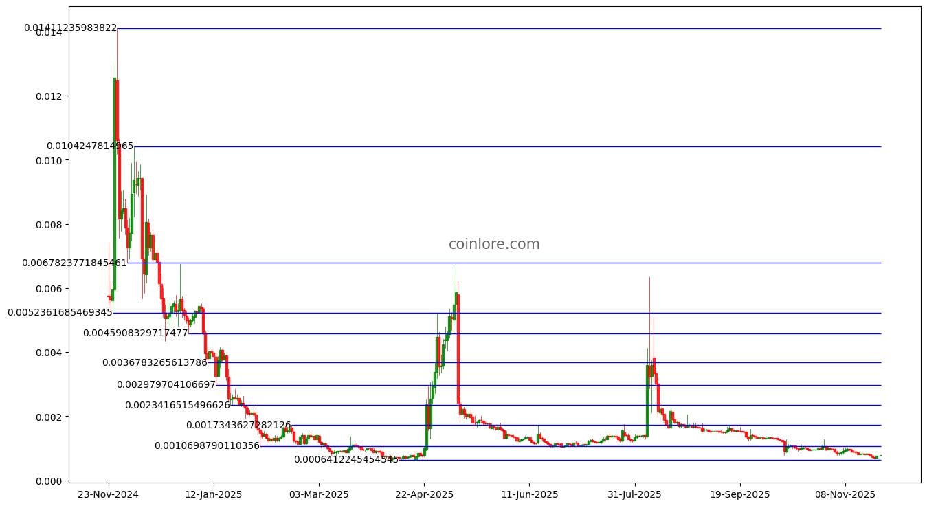 MemeFi Support and resistance levels