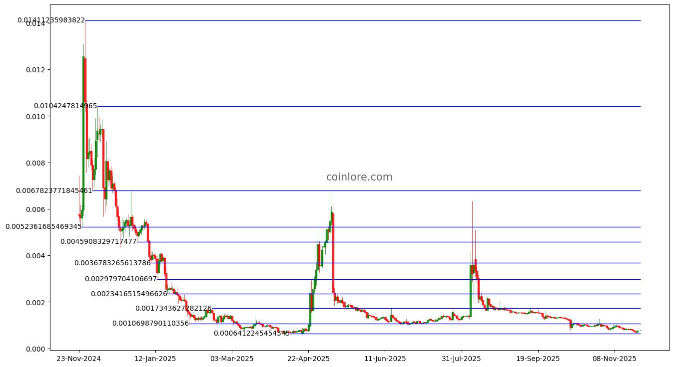 MemeFi Support- und Widerstandsniveaus