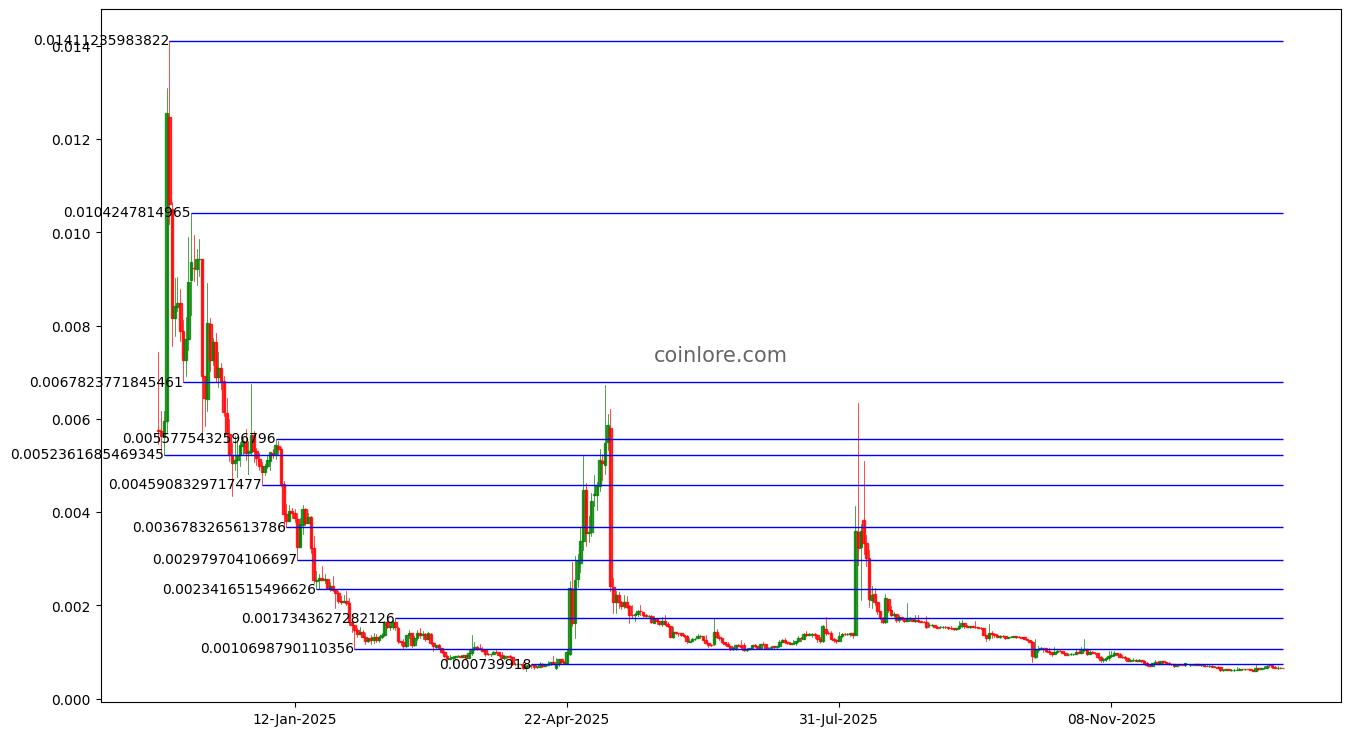 MemeFi уровни поддержки и сопротивления