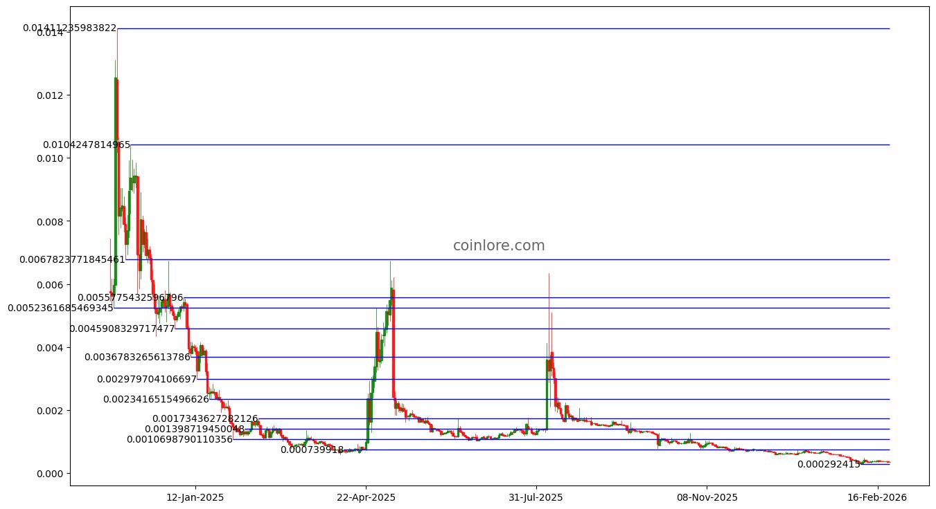 Niveles de soporte y de resistencia de MemeFi