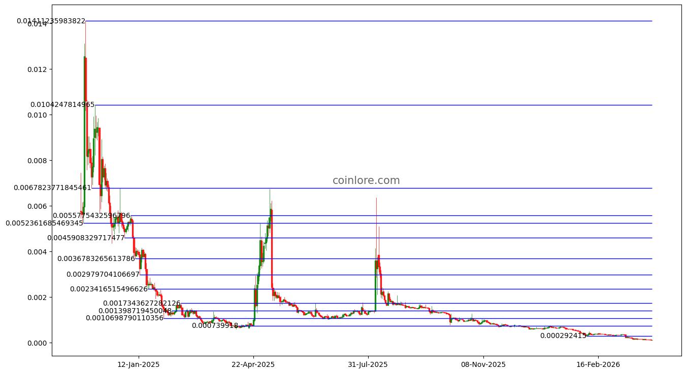 MemeFi уровни поддержки и сопротивления