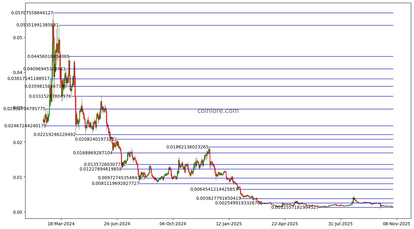 Memecoin Support and resistance levels