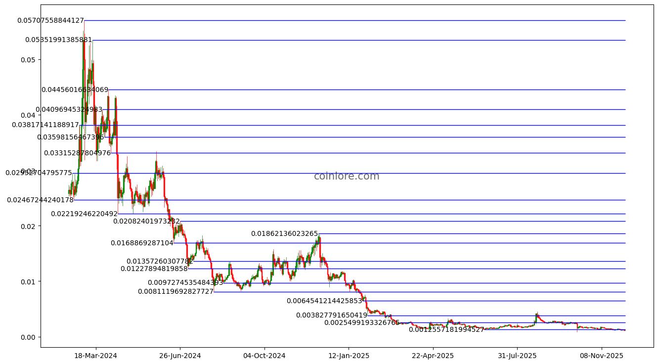 Memecoin уровни поддержки и сопротивления