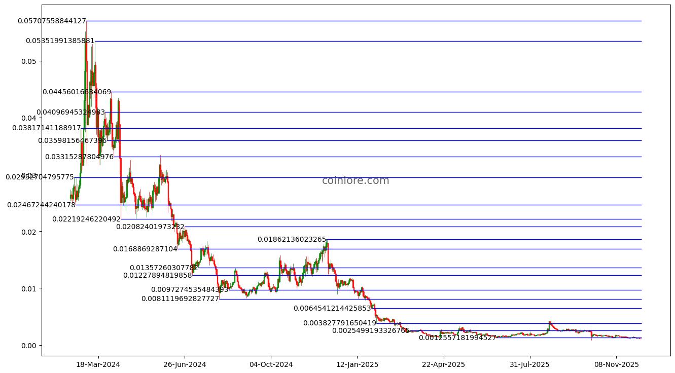 Niveles de soporte y de resistencia de Memecoin