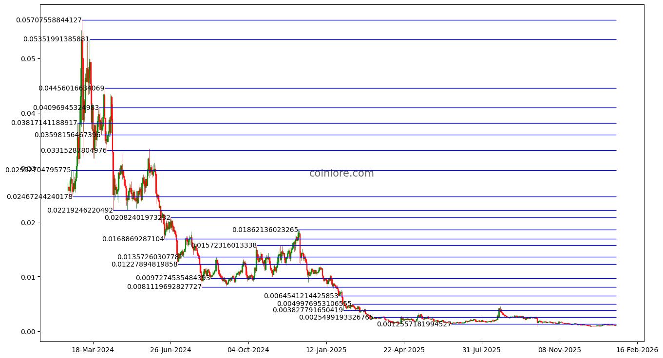 Memecoin уровни поддержки и сопротивления