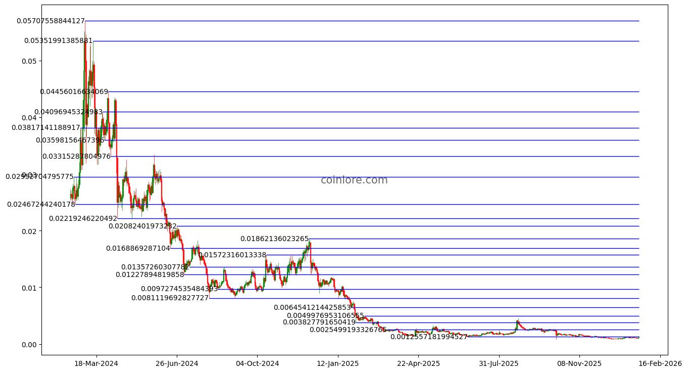 Memecoin Destek ve Direnç Seviyeleri