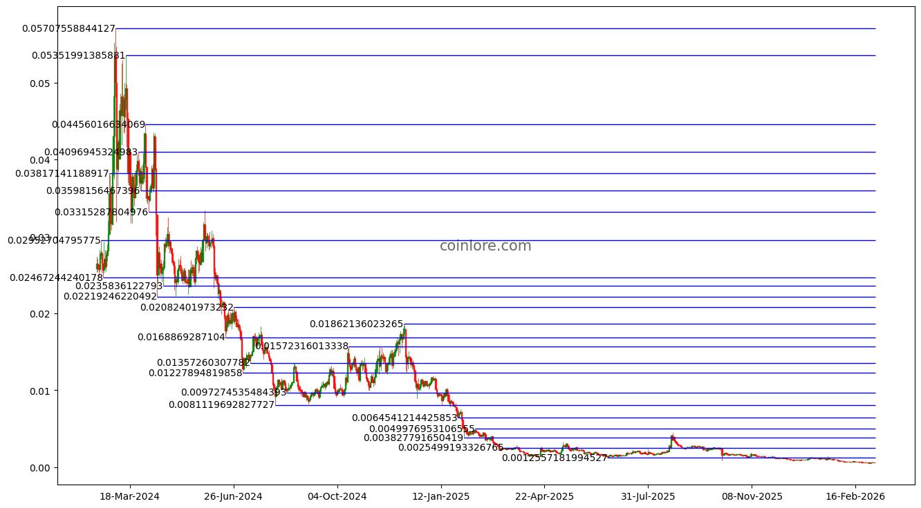 Niveles de soporte y de resistencia de Memecoin