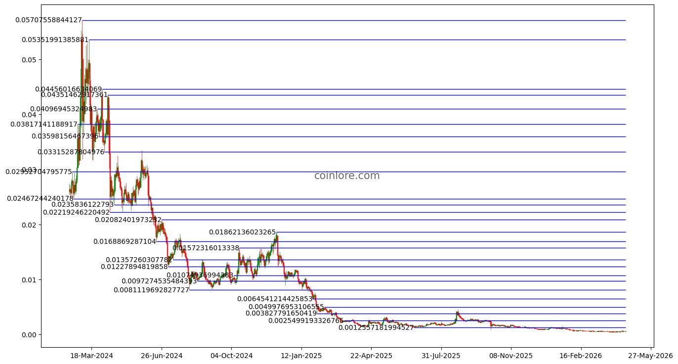 Memecoin уровни поддержки и сопротивления