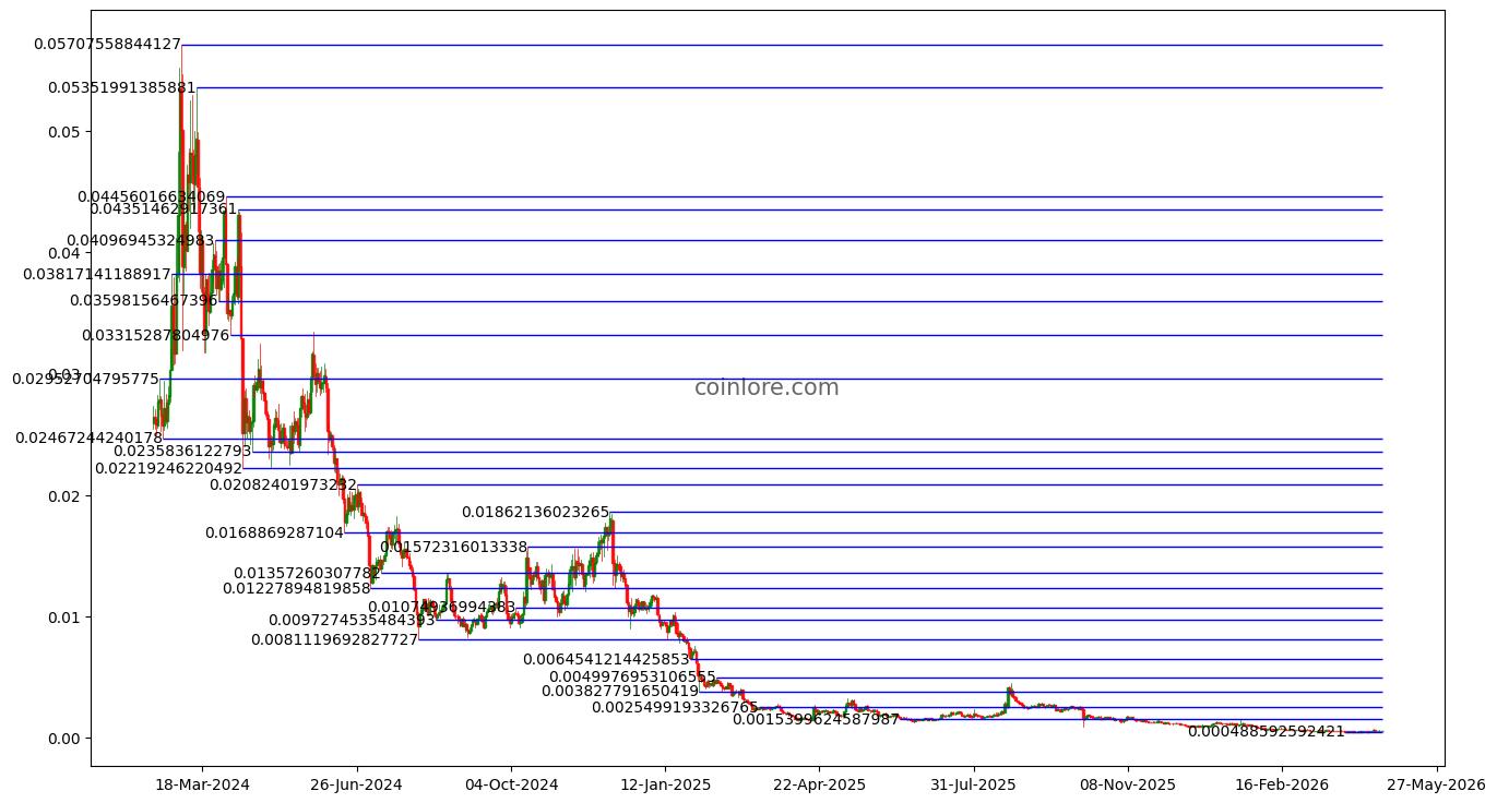 Niveles de soporte y de resistencia de Memecoin