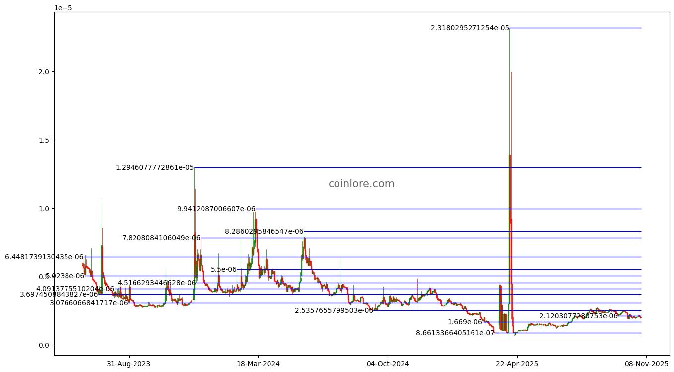 MEMEME Support and resistance levels