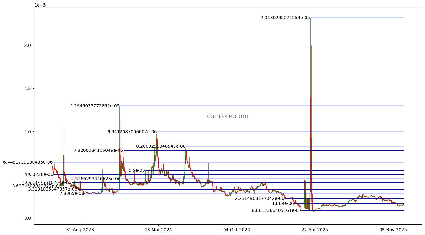 MEMEME Support and resistance levels