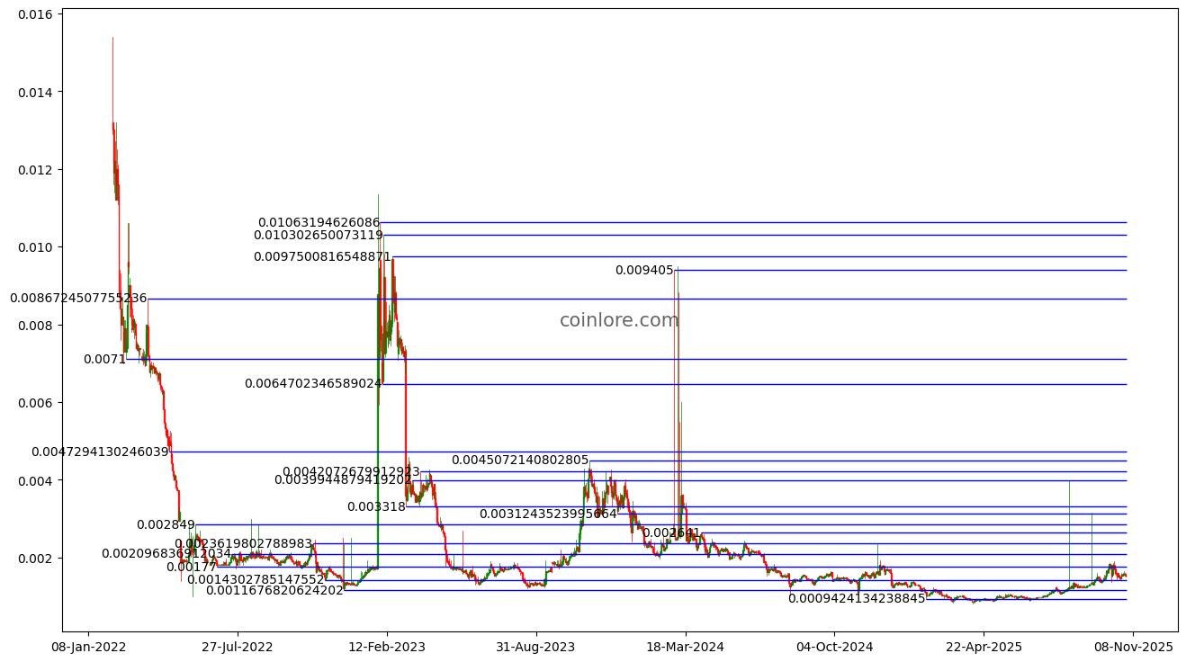 MemePad уровни поддержки и сопротивления