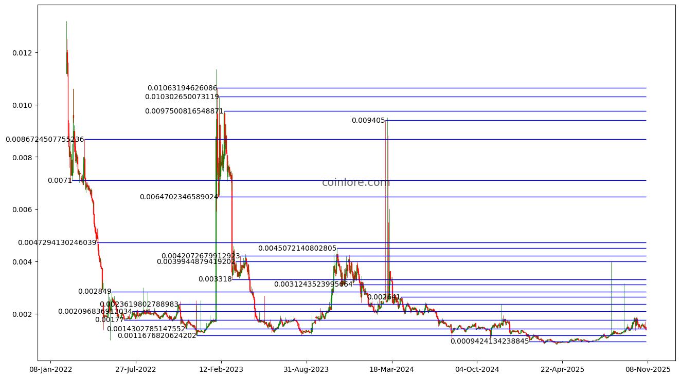 MemePad Support and resistance levels