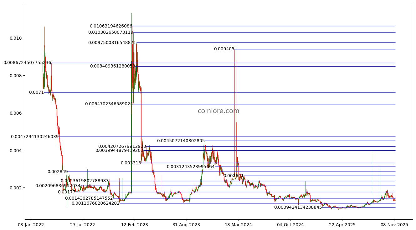 MemePad Support and resistance levels